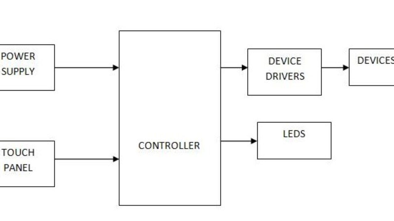 Touch Screen And Zigbee Based Home Automation System | Review Home Co Touch Screen And Zigbee Based Home Automation System | Review Home Co